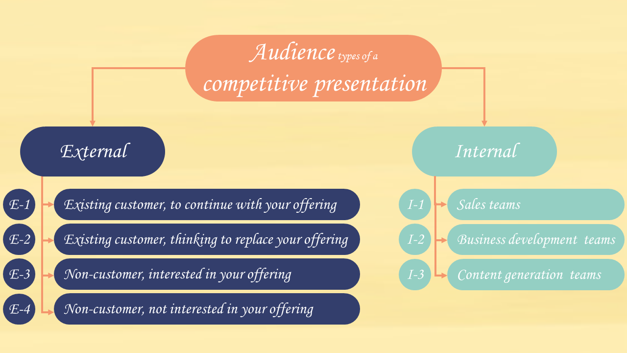 The audience types (and sub-types) of a competitive presentation | Since2k7